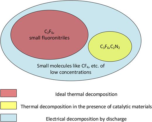 Decomposition characteristics of C4F7N-based SF6-alternative gas ...