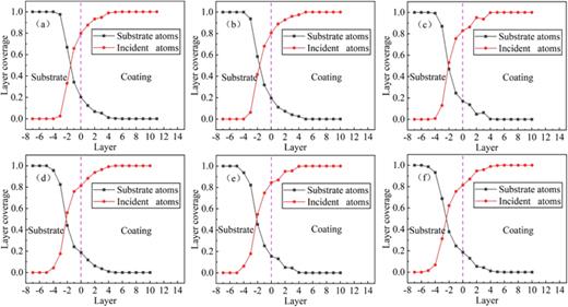 The deposition properties of tetrahedral amorphous carbon coatings deposited on piston ring ...