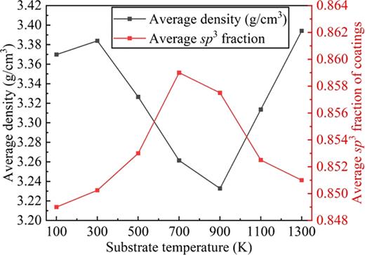 The deposition properties of tetrahedral amorphous carbon coatings ...