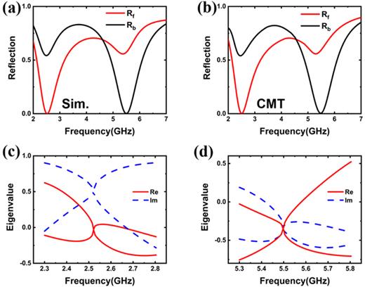 Topological metasurface of tunable, chiral VO2-based system with ...