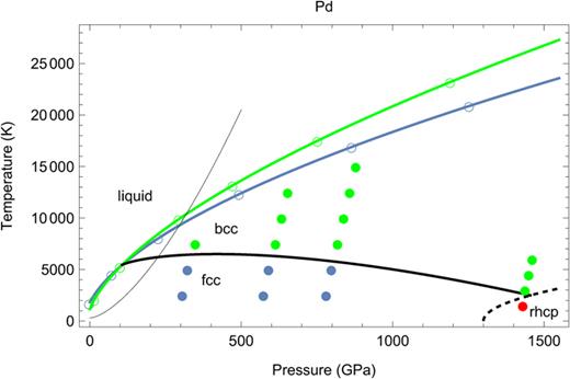 Palladium at high pressure and high temperature: A combined ...
