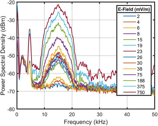 High angular momentum coupling for enhanced Rydberg-atom sensing in the very-high frequency band ...