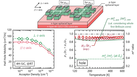 Origin of hole mobility anisotropy in 4H-SiC | Journal of Applied ...
