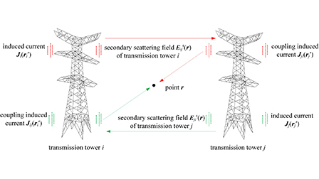 Solution of electromagnetic scattering field of adjacent transmission ...
