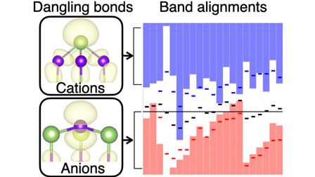 Dangling bonds, the charge neutrality level, and band alignment in ...
