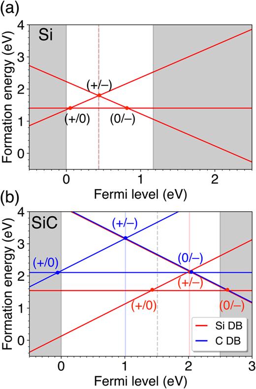 Dangling bonds, the charge neutrality level, and band alignment in ...