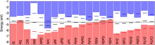 Dangling bonds, the charge neutrality level, and band alignment in ...