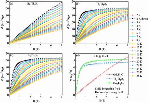 Magnetic properties and cryogenic magnetocaloric effect of pyrochlore ...