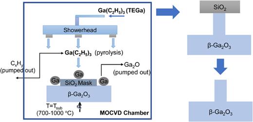 Demonstration of MOCVD based in situ etching of β-Ga2O3 using TEGa ...