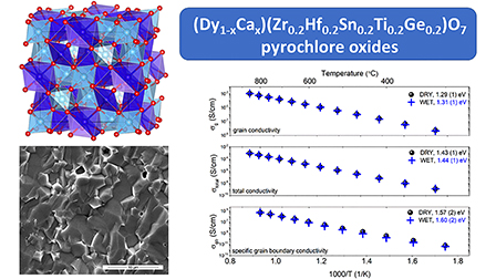High-temperature transport properties of entropy-stabilized pyrochlores ...