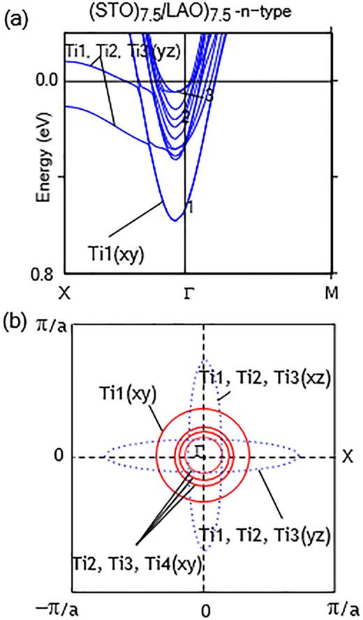 Exploring anisotropic phases and spin transport in perovskite ...