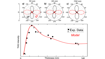 Investigation of the nonlinear optical frequency conversion in ...