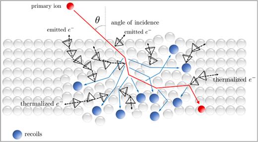 Fully discrete model of kinetic ion-induced electron emission from ...