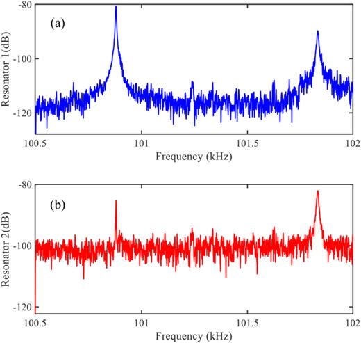 Experimental Characterization Of A Mode Localized Acceleration Sensor