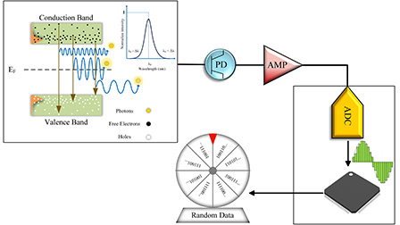Quantum random number generator based on LED | Journal of Applied ...