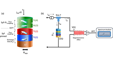 Spin-torque nano-oscillator based on two in-plane magnetized synthetic ...