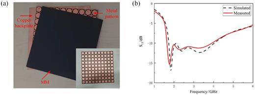 A low-frequency ultrathin metamaterial absorber using magnetic material ...