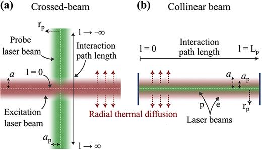 Optimization of the optical path length amplitude for interferometric ...