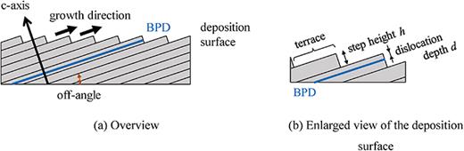 Effects of terraces and steps on the 4H-SiC BPD-TED conversion rate: A ...