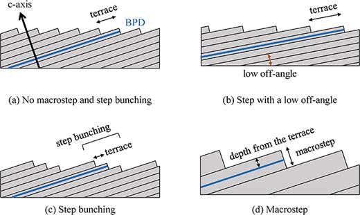 Effects of terraces and steps on the 4H-SiC BPD-TED conversion rate: A ...