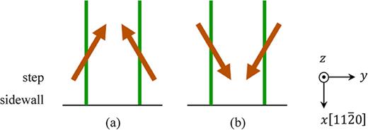Effects of terraces and steps on the 4H-SiC BPD-TED conversion rate: A ...