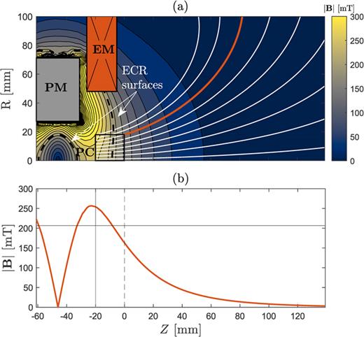 Thrust measurements of a waveguide electron cyclotron resonance ...