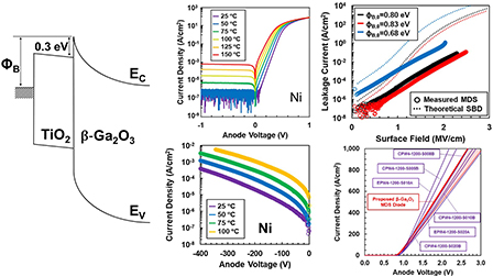 Current transport mechanisms of metal/TiO2/β-Ga2O3 diodes | Journal of ...