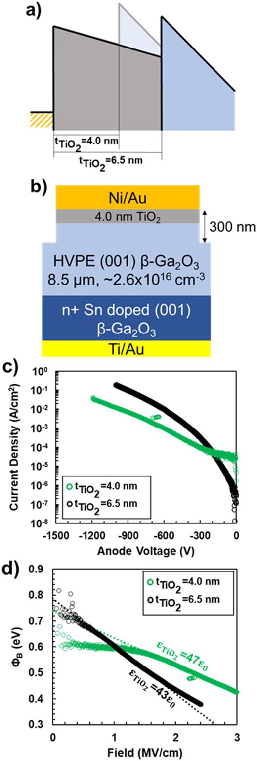 Current transport mechanisms of metal/TiO2/β-Ga2O3 diodes | Journal of ...