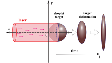 Temporal pre-pulse shaping in dual pulse laser produced plasma for the ...