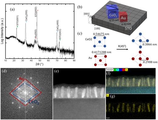 A DFT-based kinetic Monte Carlo simulation of multiphase oxide-metal ...