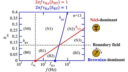 Field-dependent Néel relaxation time of magnetic nanoparticles in AC ...
