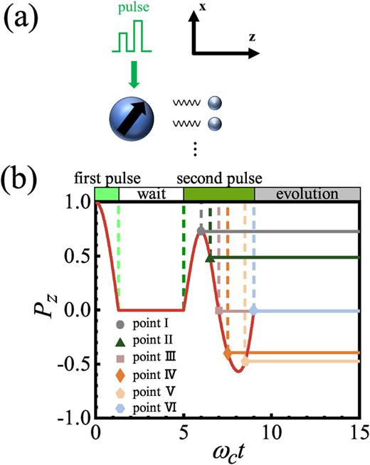 Phase modulation by quantum gates of two microwave pulses in the ...