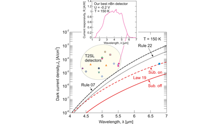 Comparison of type II superlattice InAs/InAsSb barrier detectors ...