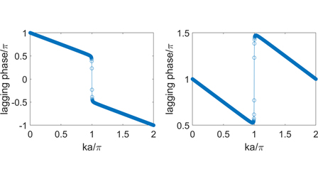 Utilizing lagging-phase analysis to identify topological phase ...
