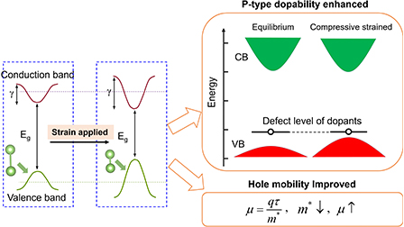 Universal strain engineering for enhancing the hole mobility and ...