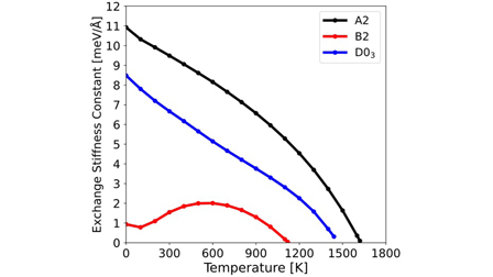 Magnetization and exchange-stiffness constants of Fe–Al–Si alloys at ...