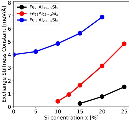 Magnetization and exchange-stiffness constants of Fe–Al–Si alloys at ...