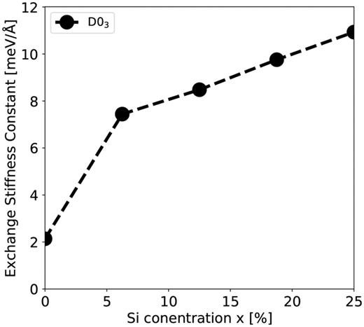 Magnetization and exchange-stiffness constants of Fe–Al–Si alloys at ...
