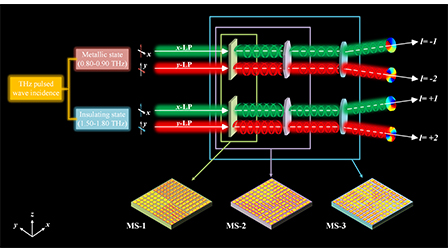 Multi-mode non-diffraction vortex beams enabled by polarization-frequency multiplexing ...