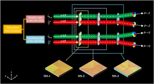 Multi-mode non-diffraction vortex beams enabled by polarization ...