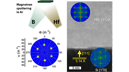 Epitaxial growth of HfB2 thin films on Si(111) by magnetron sputtering ...