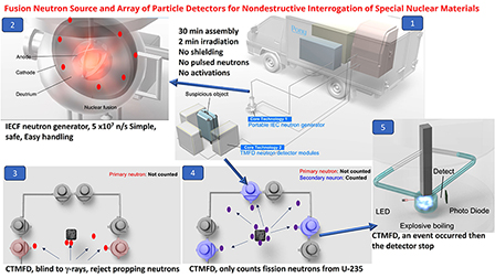 Fusion neutron source and array of particle detectors for ...