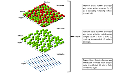 An innovative approach to control the Hf/Ti ratio in monolayers grown ...