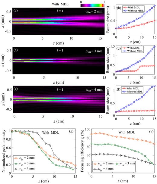 Generating optical vortex needle beams with a flat diffractive lens ...