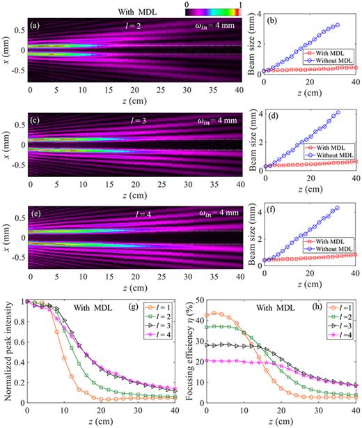 Generating optical vortex needle beams with a flat diffractive lens ...