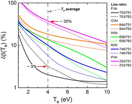 Optical actinometry for number density measurements in low-pressure ...