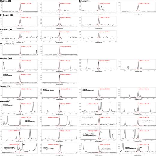 Optical actinometry for number density measurements in low-pressure ...