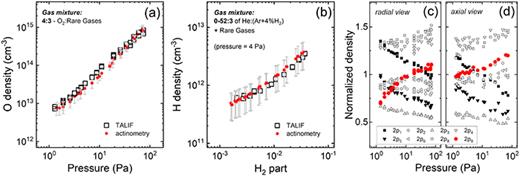 Optical actinometry for number density measurements in low-pressure ...