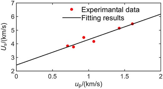 Calibration of Jones–Wilkins–Lee equation of state for unreacted ...