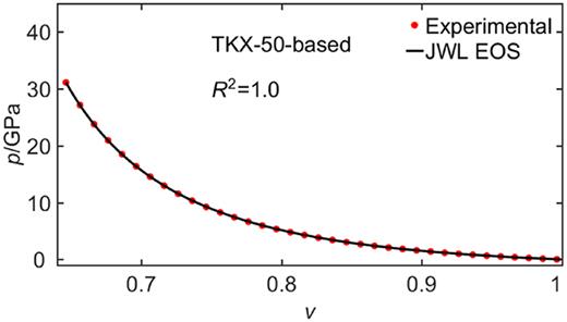 Calibration of Jones–Wilkins–Lee equation of state for unreacted ...